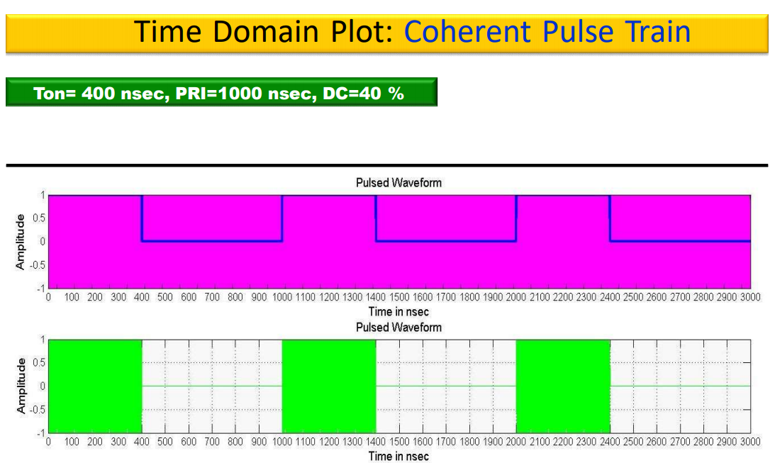 Time Domain Plot: Coherent Pulse Train Ton= 400 nsec, | Chegg.com