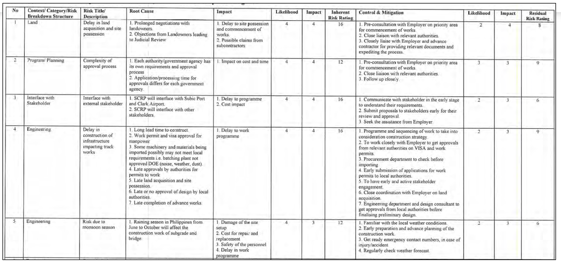 Solved Create a Construction Risk Management Plan of a | Chegg.com