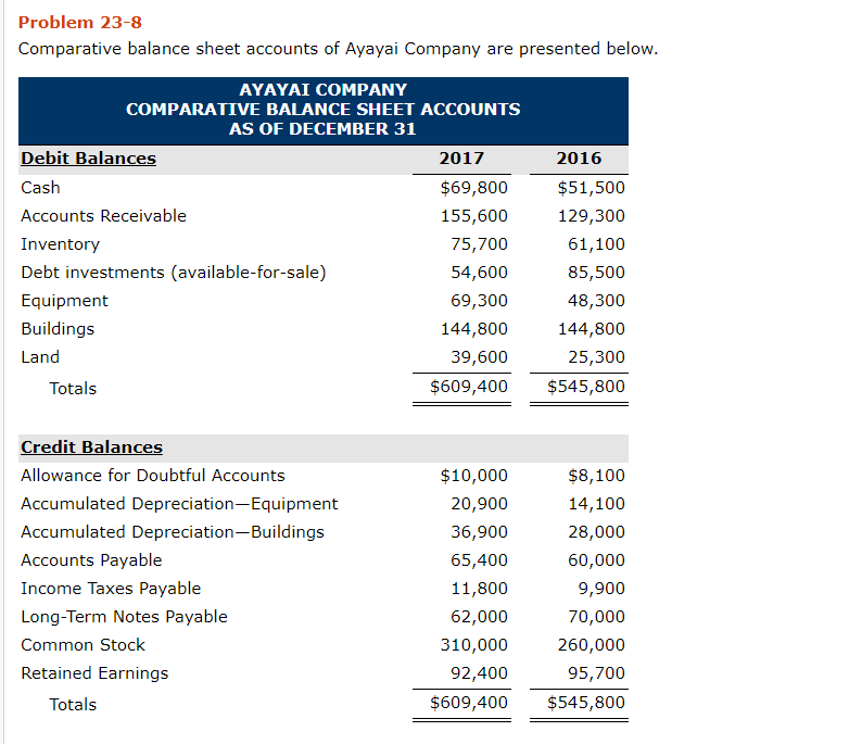Solved Problem 23-8 Comparative balance sheet accounts of | Chegg.com