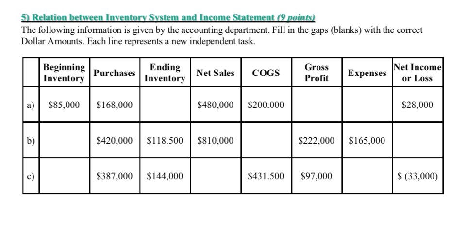 Solved 5) Relation between Inventory System and Income | Chegg.com