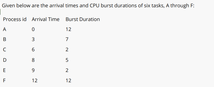 Solved OPERATING SYSTEM. Let the following scheduling | Chegg.com