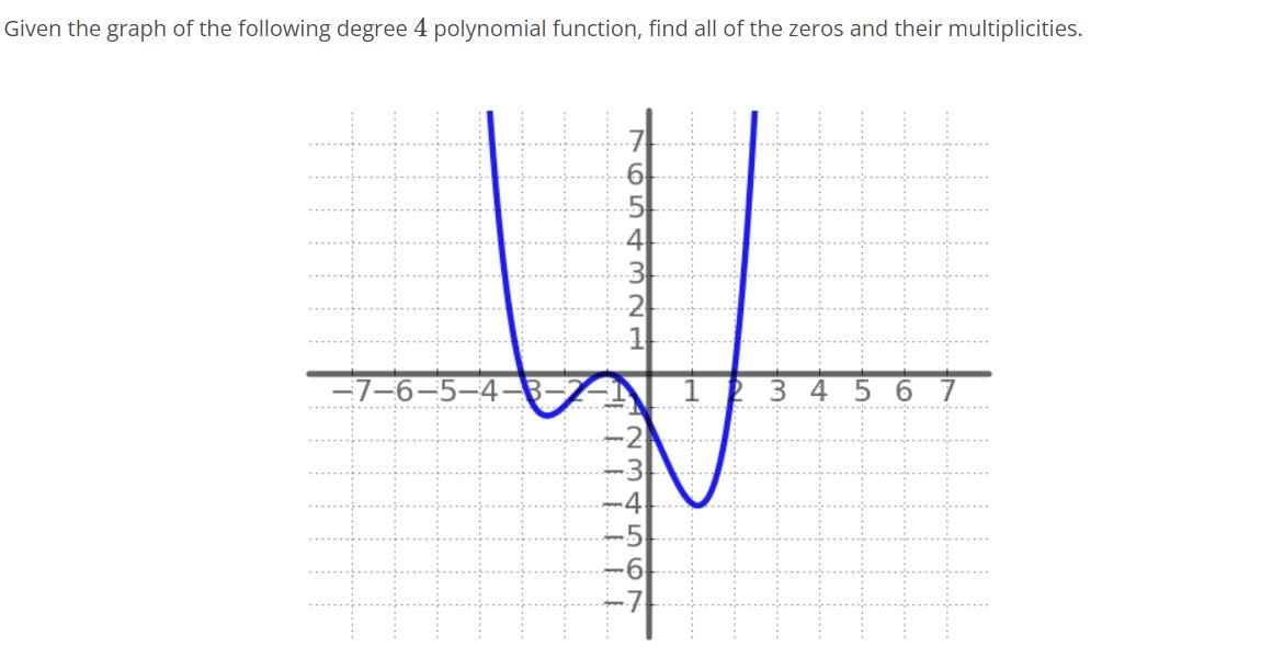Solved Given the graph of the following degree 4 polynomial | Chegg.com