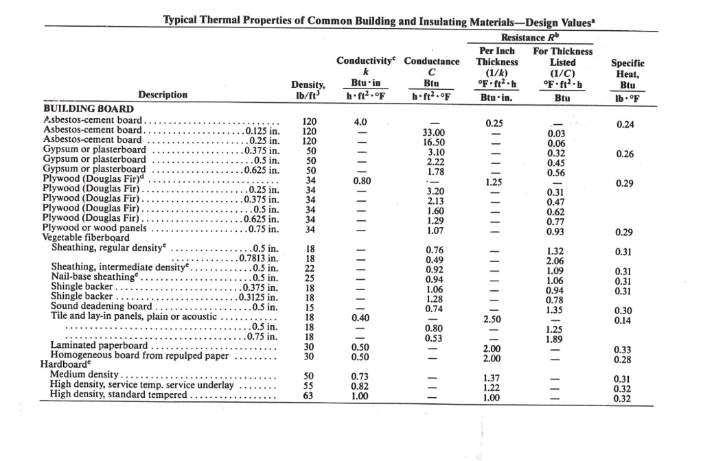 Calculate the total R-Values and U-values of the | Chegg.com