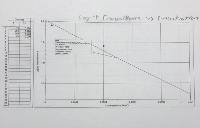 Solved Using the equation for the trendline for the graph of | Chegg.com