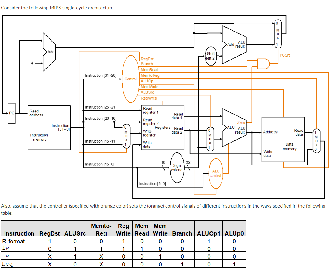 Solved Consider the following MIPS single-cycle | Chegg.com