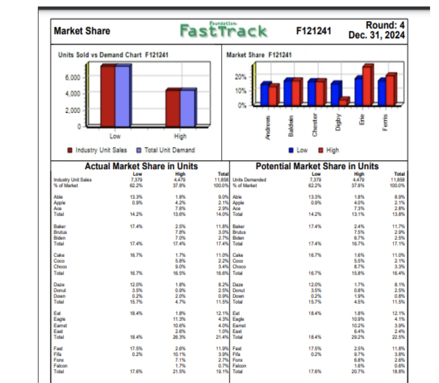 Solved Actual vs Potential Market Share 2024 F 121241 low | Chegg.com