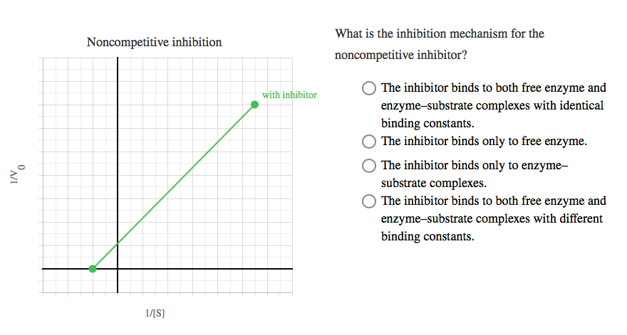 Solved A plot of 1/V versus 1/[S], called a Lineweaver-Burk | Chegg.com