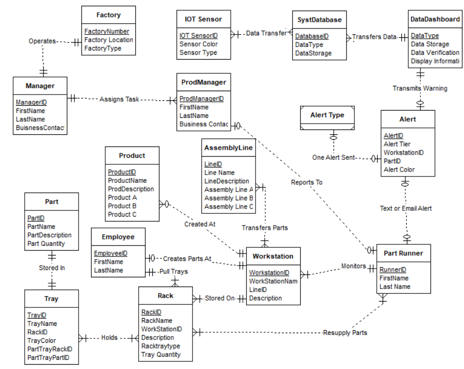Solved Can you translate each entity and relationship into | Chegg.com