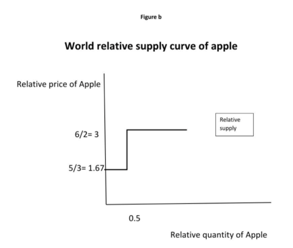 Solved 5.- Suppose that the world relative demand takes the | Chegg.com