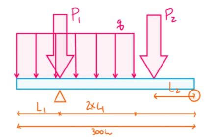 For the beam shown, evaluate the reaction forces. | Chegg.com