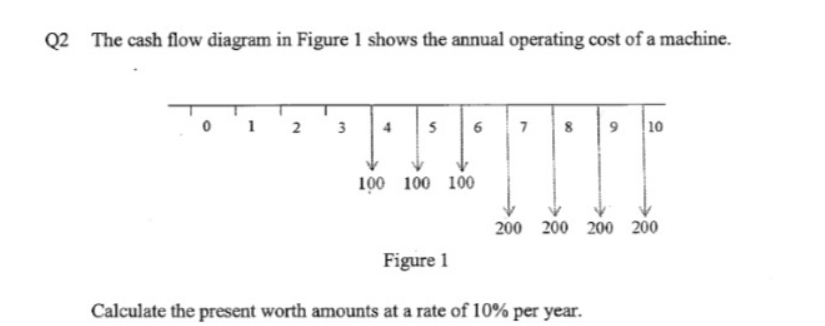Q2 ﻿The cash flow diagram in Figure 1 ﻿shows the | Chegg.com