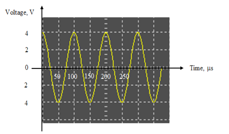 Solved For the Sine wave shown below, Figure 2: The RMS | Chegg.com