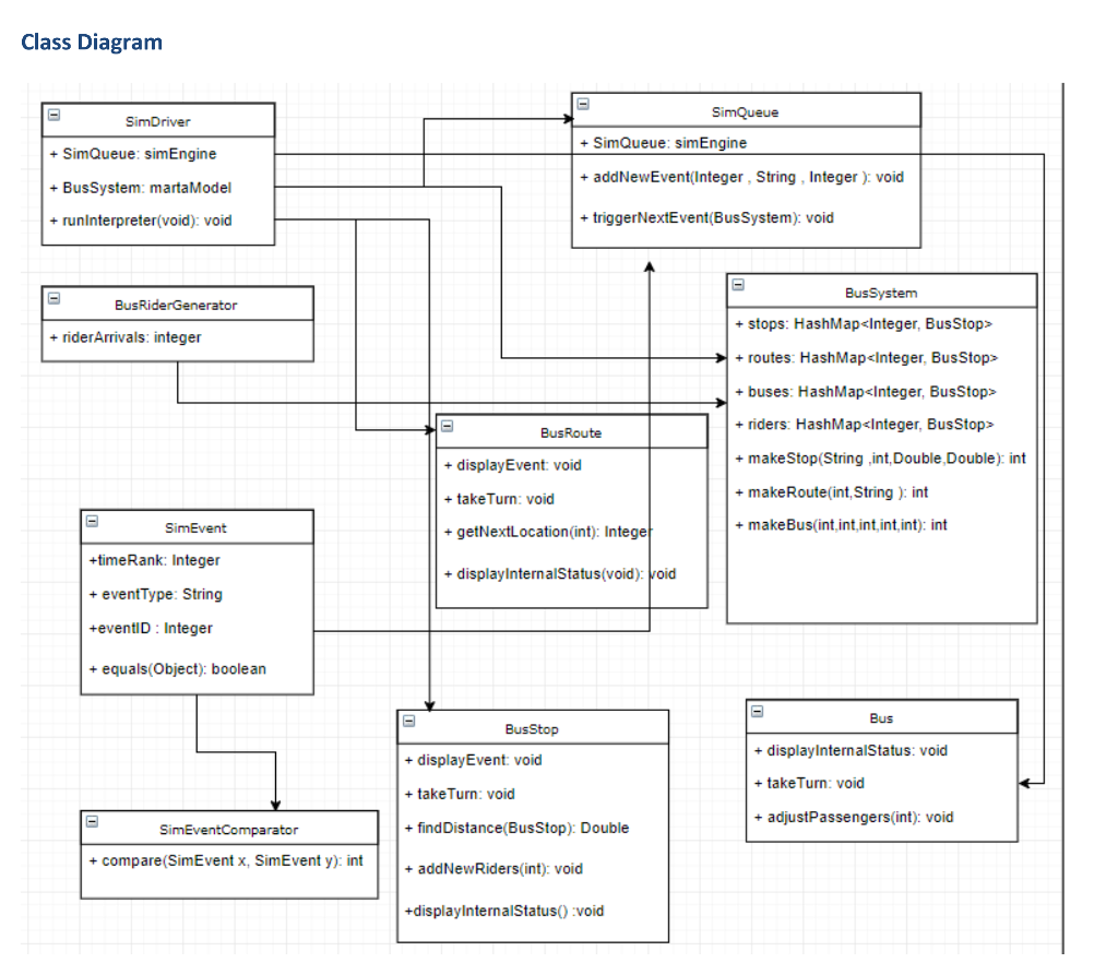 Explain thoroughly what is going on in the UML Class | Chegg.com