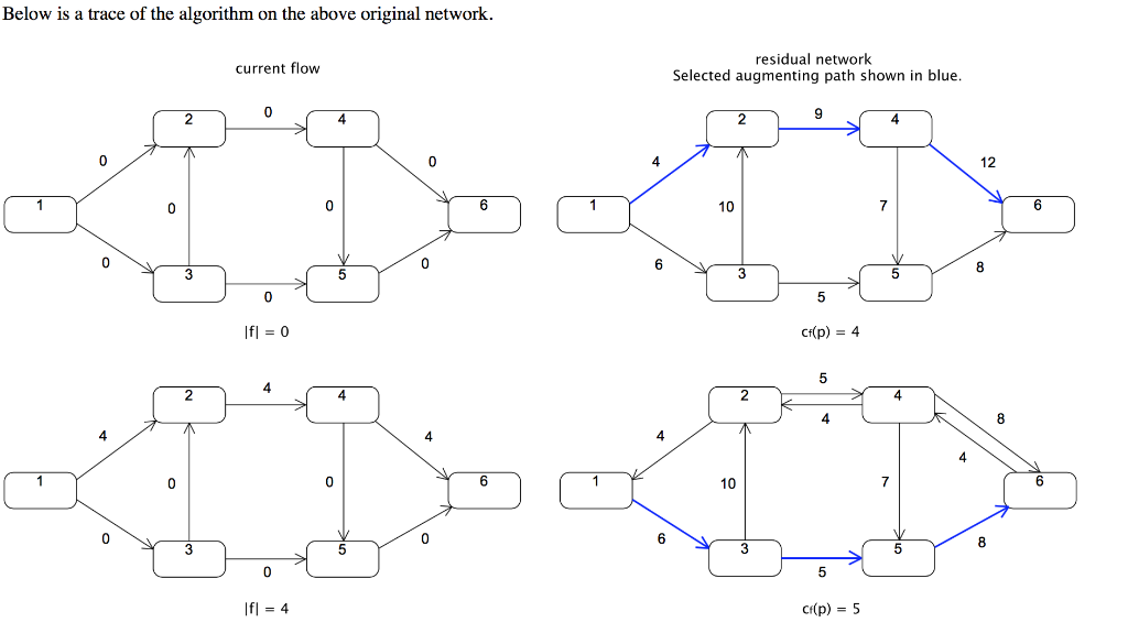 1. Show a step-by-step trace of the Ford-Fulkerson | Chegg.com