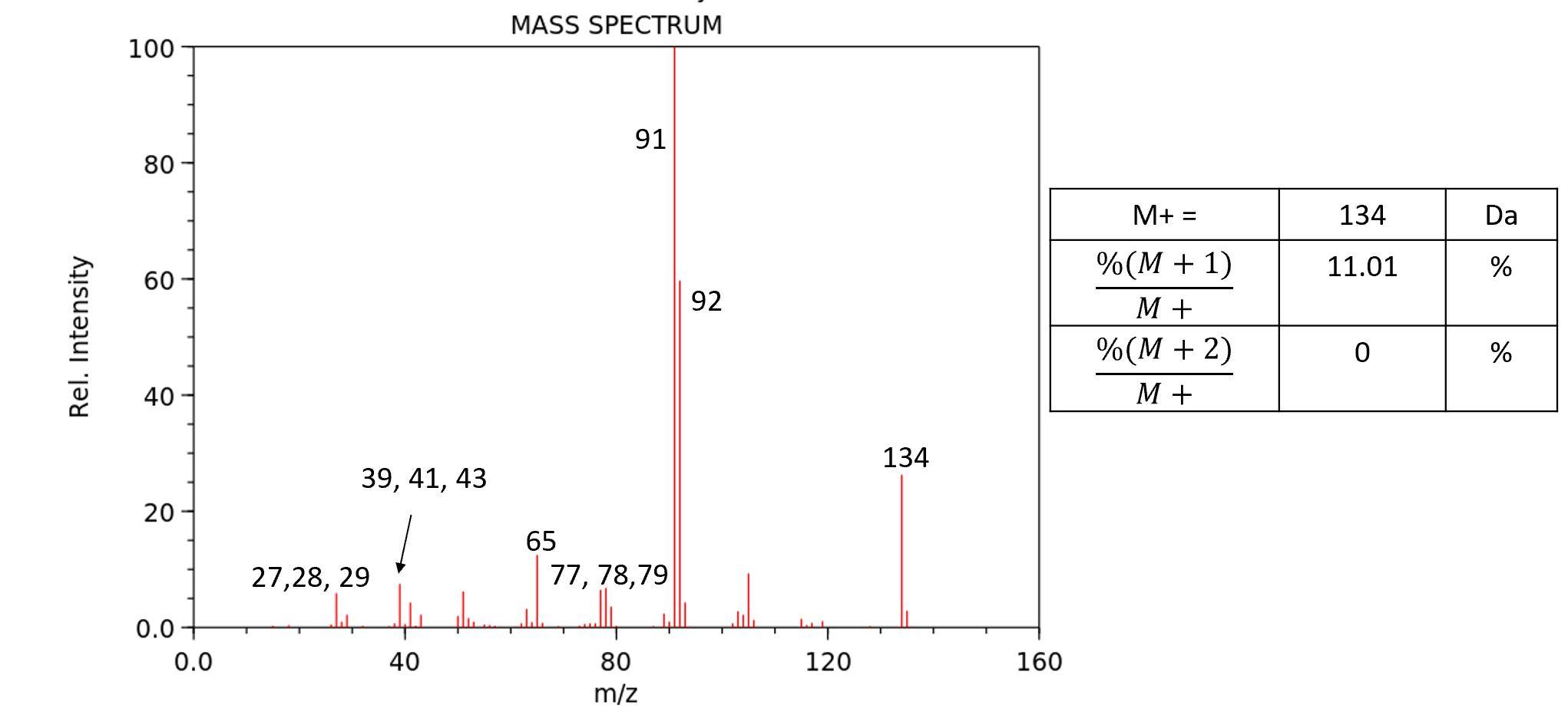 Solved Given the mass spectrum below. Briefly describe at | Chegg.com