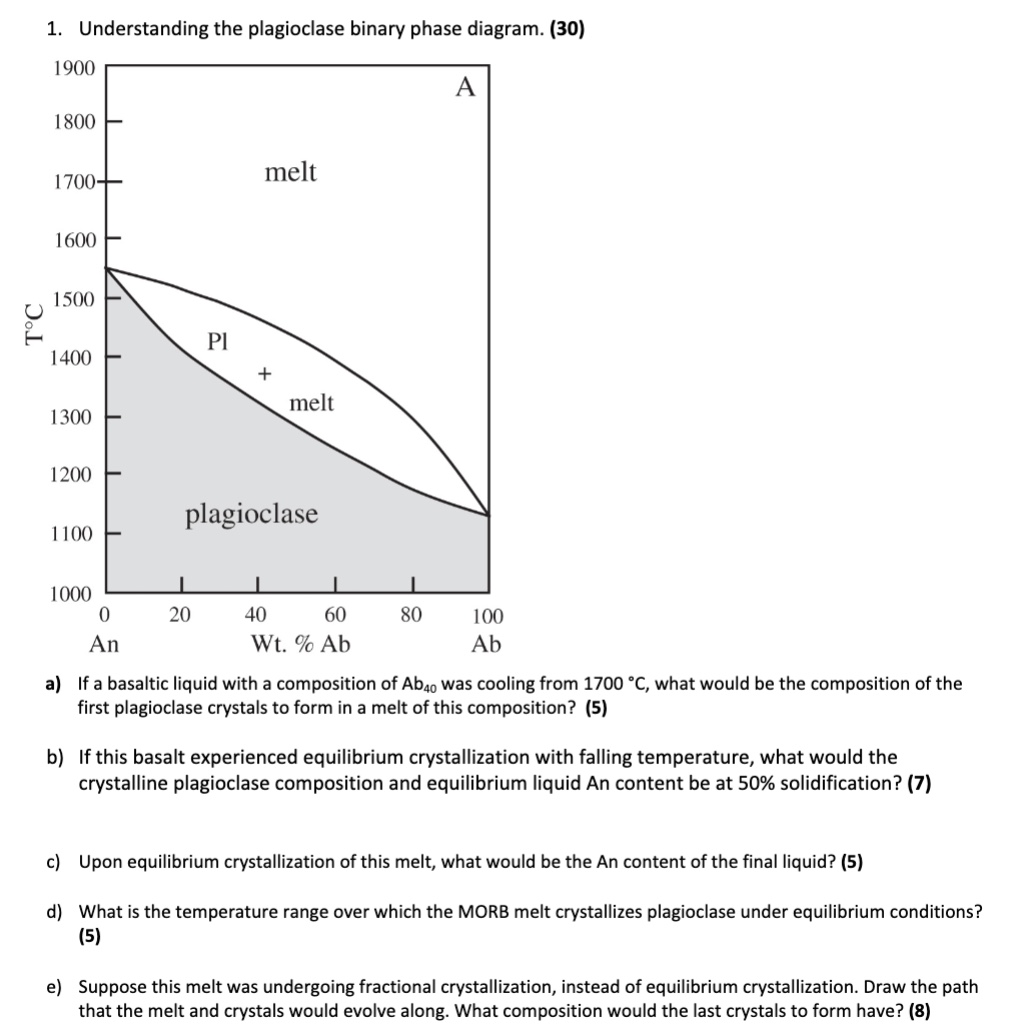Solved 1. Understanding the plagioclase binary phase | Chegg.com