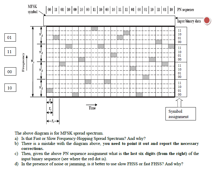 Solved MFSK symbol |00||01 | 10 | 09 | 10 | 10 | 11 | 1000 | | Chegg.com