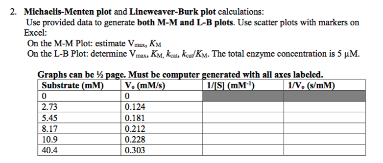 Solved 2. Michaelis-Menten plot and Lineweaver-Burk plot | Chegg.com