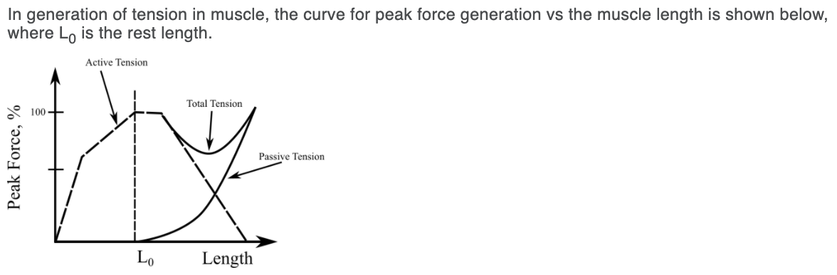 Solved In generation of tension in muscle, the curve for | Chegg.com