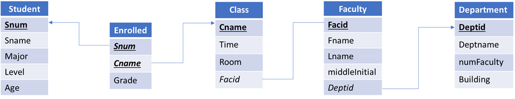 Solved Given the following schema. Primary keys are | Chegg.com
