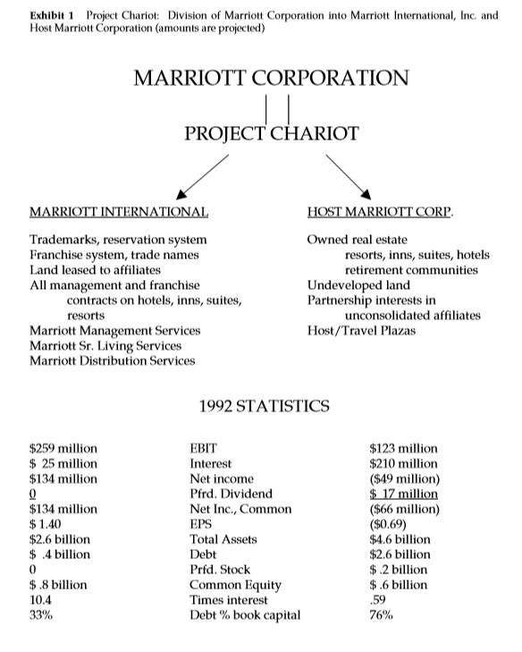 Marriott Corporation Based on No Spin-out of Marriott | Chegg.com