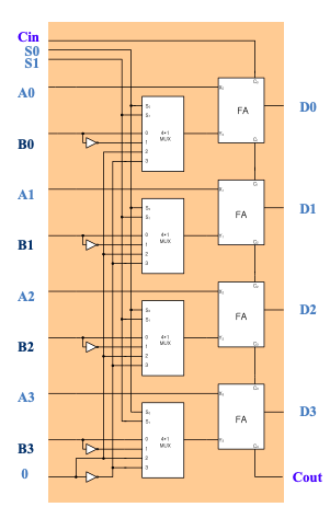 Solved the 4-bit arithmetic circuit is given to you as a | Chegg.com