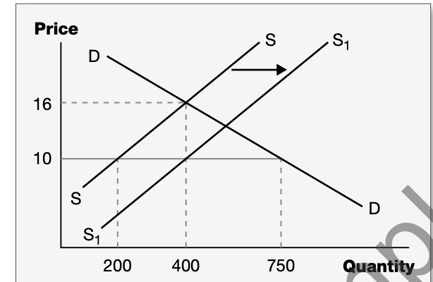 Solved A subsidy diagram for an import-competing | Chegg.com