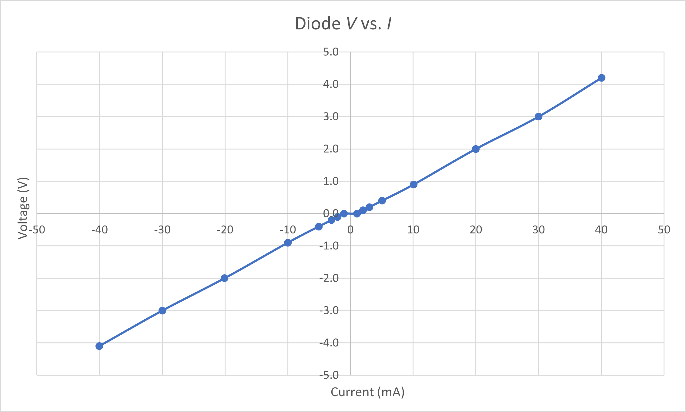 Solved What does the shape of the diode curve (graph) tell | Chegg.com