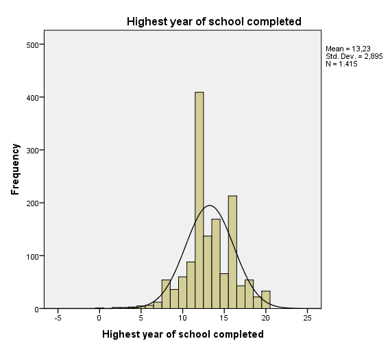 Solved Question 1 Use the gss.sav data file. Compute | Chegg.com