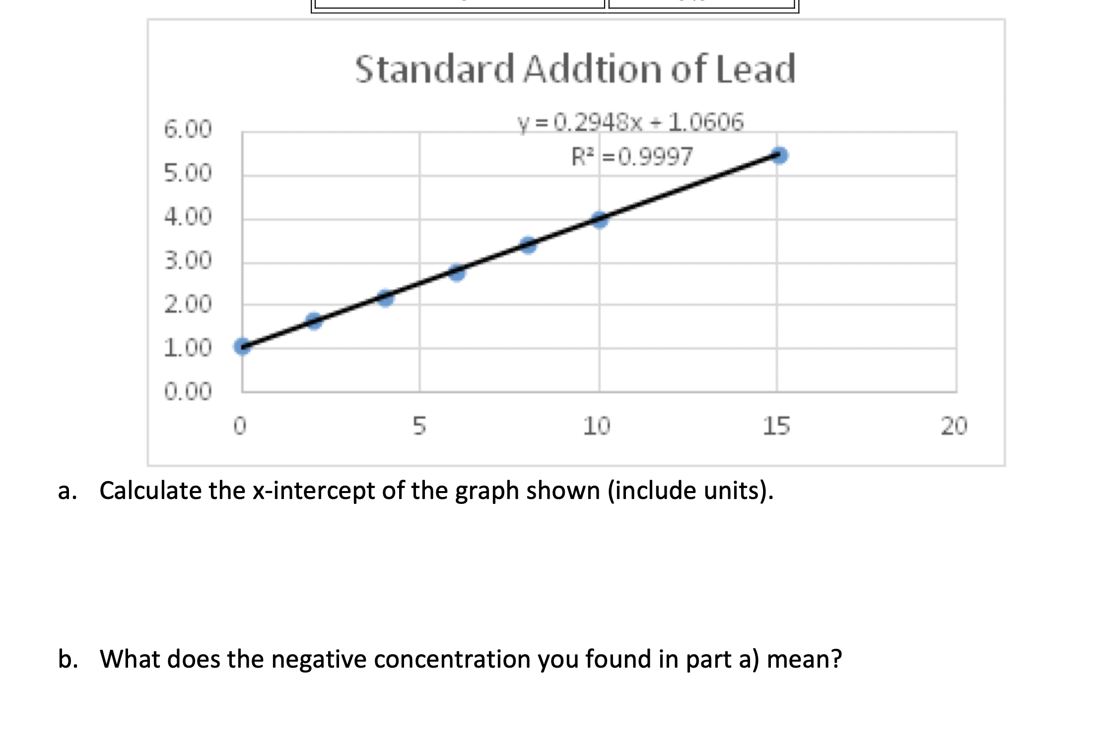 Solved \begin{tabular}{|c|c|} \hline Concentration of Lead | Chegg.com