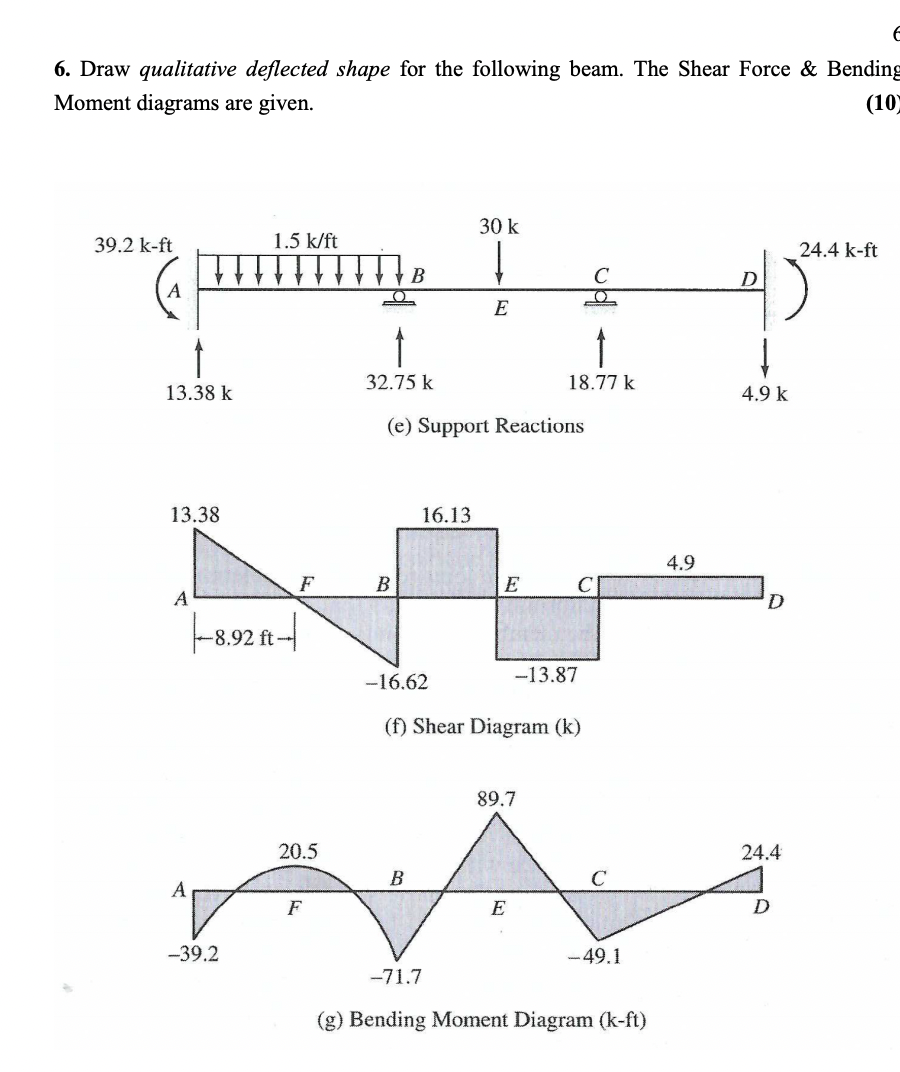 Solved E 6. Draw qualitative deflected shape for the | Chegg.com