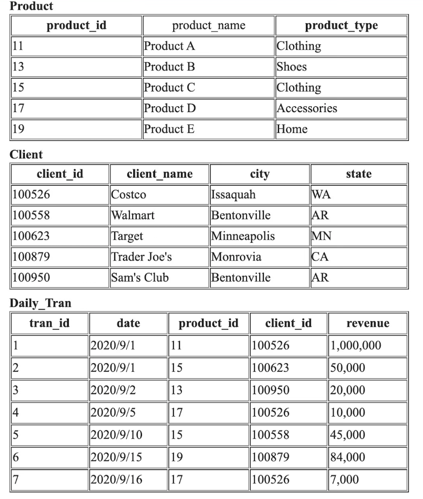 Solved Product product_id product_name Product A 11 13 | Chegg.com