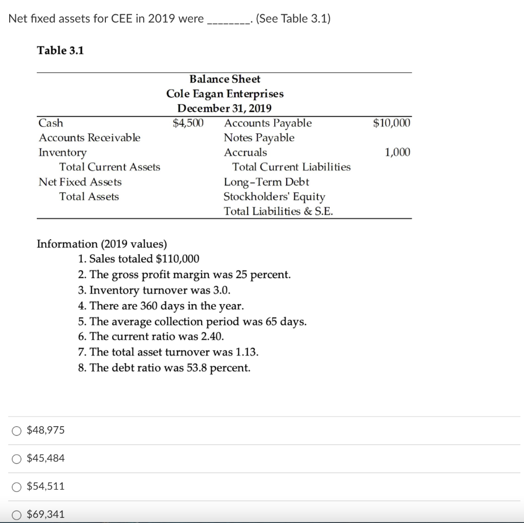 Solved Net fixed assets for CEE in 2019 were (See Table 3.1) | Chegg.com
