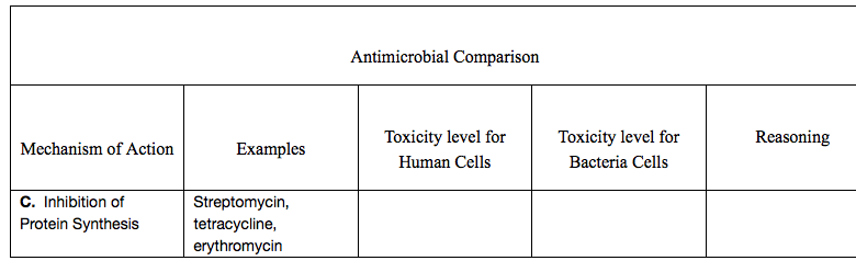 Solved Antimicrobial Comparison Toxicity level forToxicity | Chegg.com