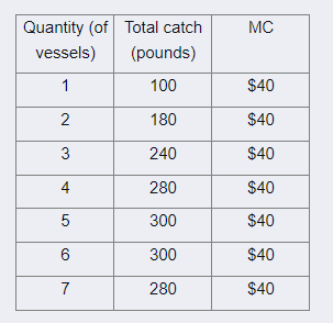 Solved Above is the data for a small-scale open access | Chegg.com