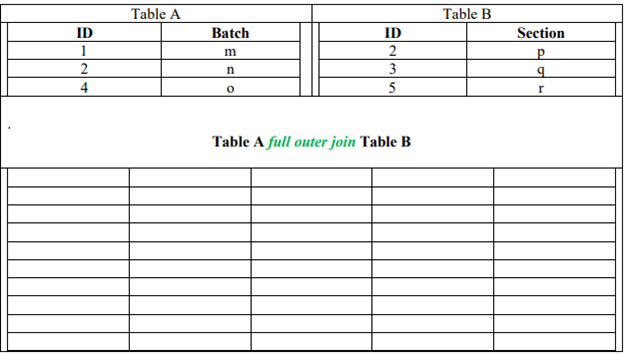 Solved Perform the full outer join on Table A and Table B. | Chegg.com