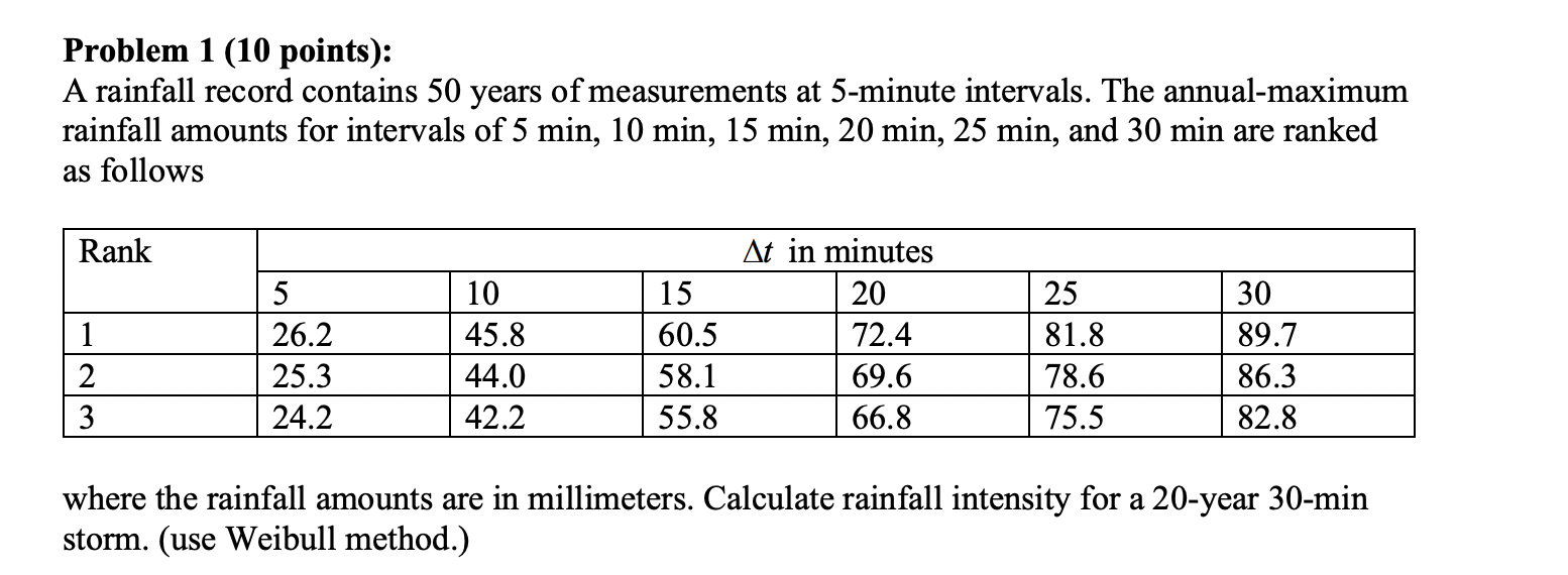 Solved Problem 1 (10 ﻿points):A rainfall record contains 50 | Chegg.com