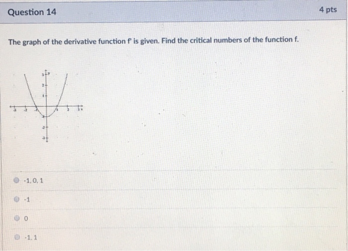 Solved Question 14 4 pts The graph of the derivative | Chegg.com