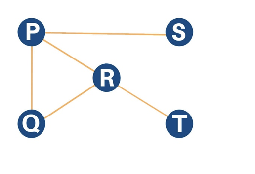 Solved 2. Consider the following graph for Depth First | Chegg.com