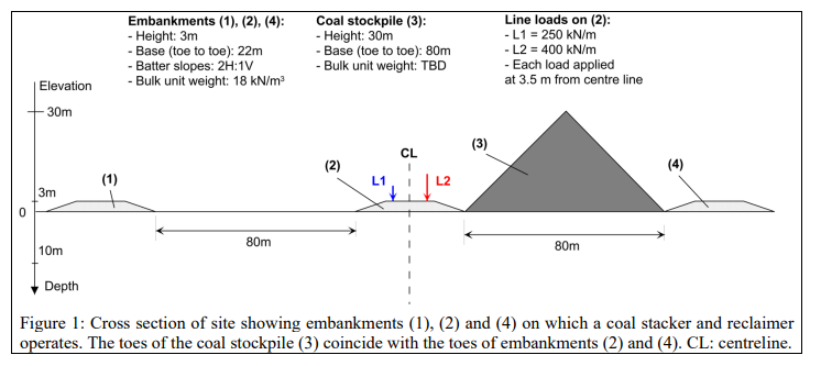 Solved Figure 1 shows a cross section of a coal loading | Chegg.com