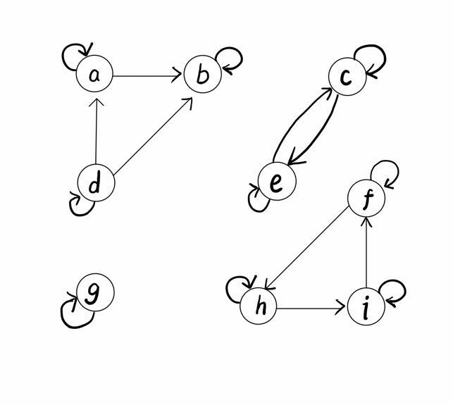 Solved Let E be the binary relation on the set | Chegg.com