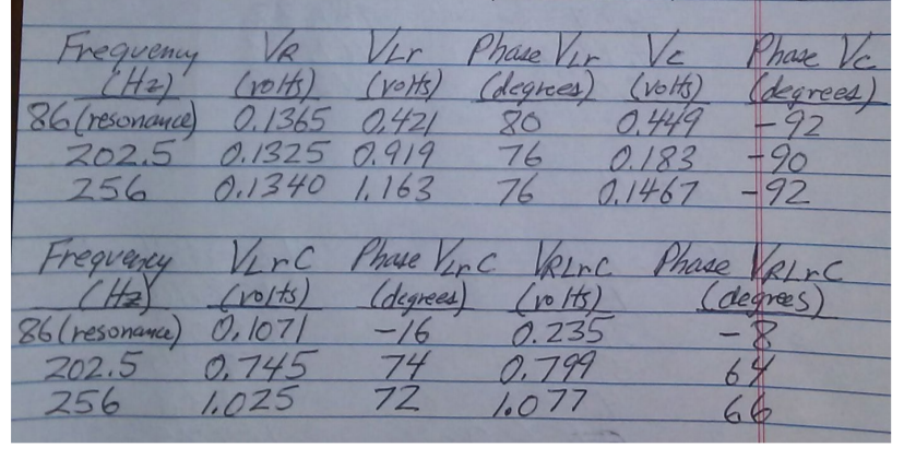 Solved Frequency VR Ver Phase Vir Ve Phase Vc (H2) (rolts) | Chegg.com