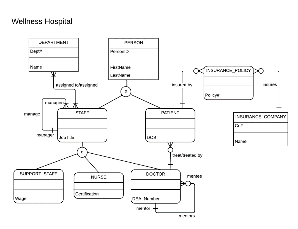 Solved Q:Find the weak and strong entities in this diagram, | Chegg.com