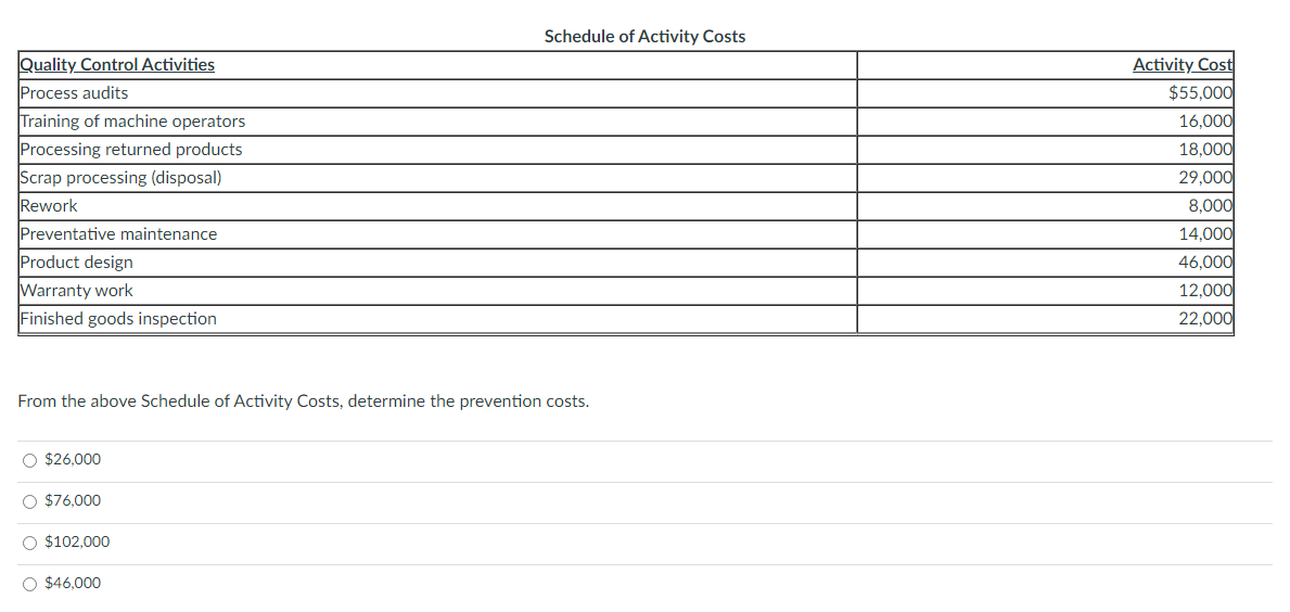 Solved From the above Schedule of Activity Costs, determine | Chegg.com