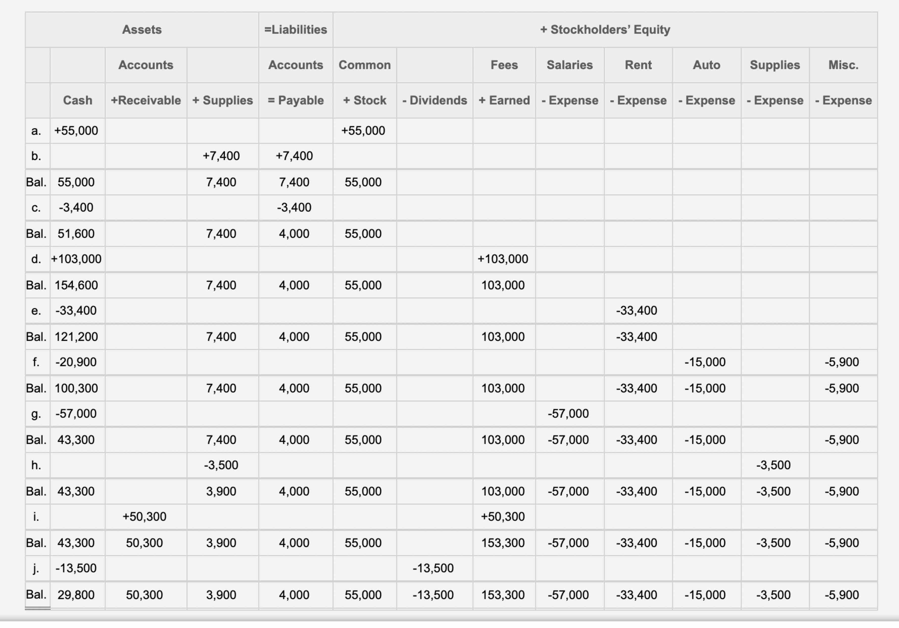 \table[[Assets,\table[[= ﻿Liabilities],[Accounts]],+ | Chegg.com