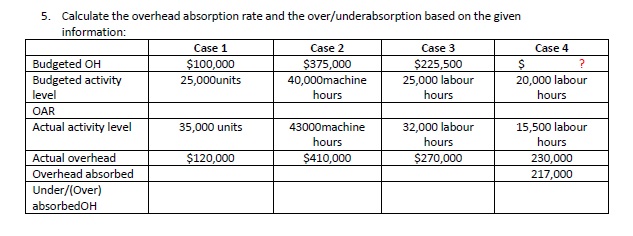 Solved 5. Calculate the overhead absorption rate and the | Chegg.com