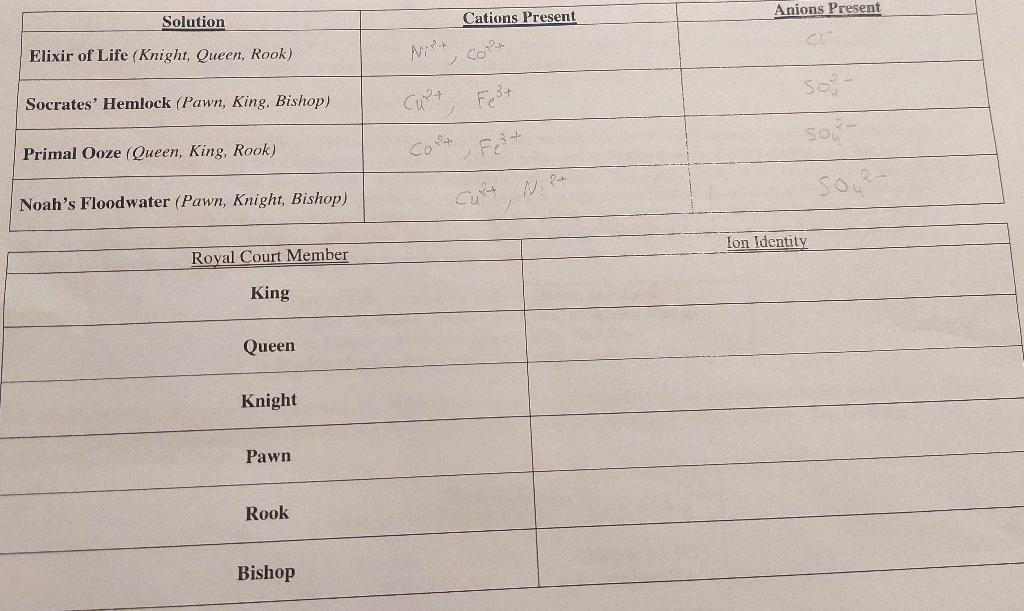 Solved \begin{tabular}{|l|l|l|} \hline \multicolumn{1}{|c|}{ | Chegg.com