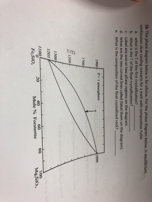 Solved 18. The phase diagram below is for olivine. For the | Chegg.com