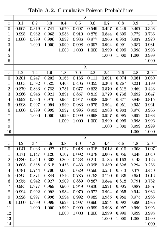 Solved Table: Cumulative Binomial probabilities P[x sc] = | Chegg.com