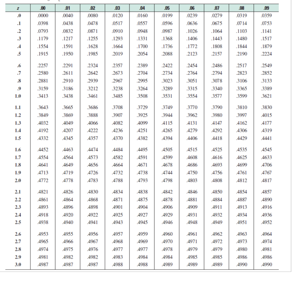 Solved Use a standard normal distribution table to find the | Chegg.com